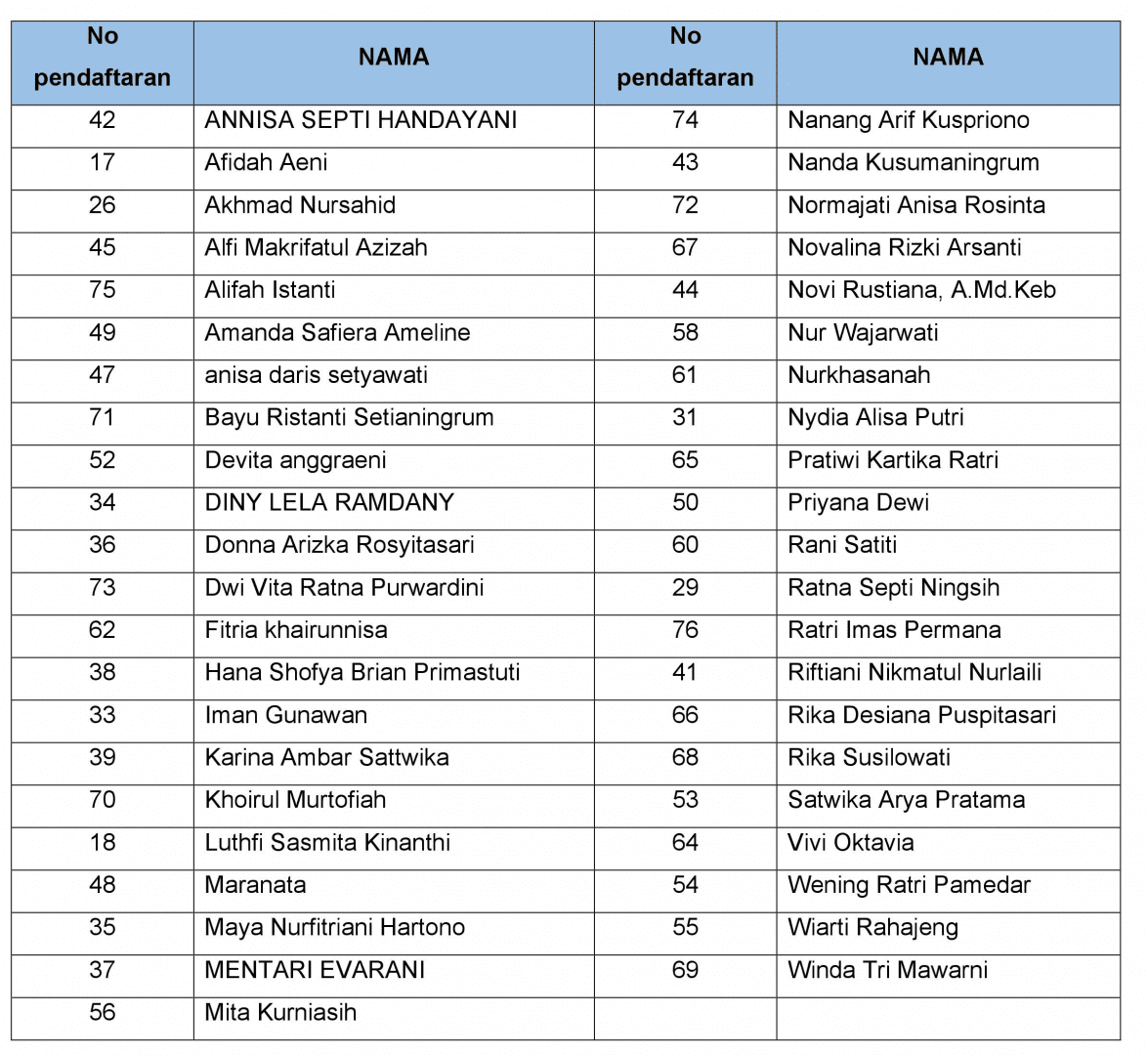 HASIL SELEKSI TAHAP 1 ENUMERATOR HDSS SLEMAN 2018 – HDSS Fakultas ...