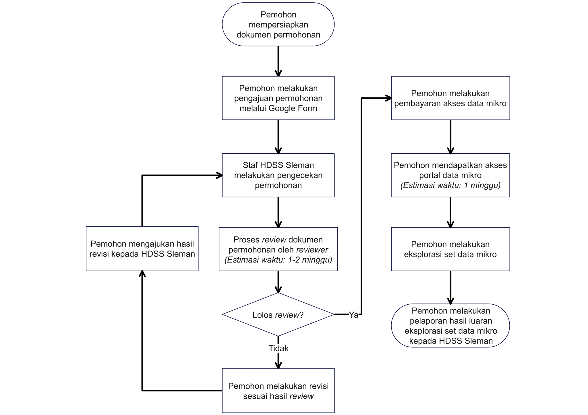 AKSES DATA HDSS SLEMAN – HDSS Fakultas Kedokteran UGM