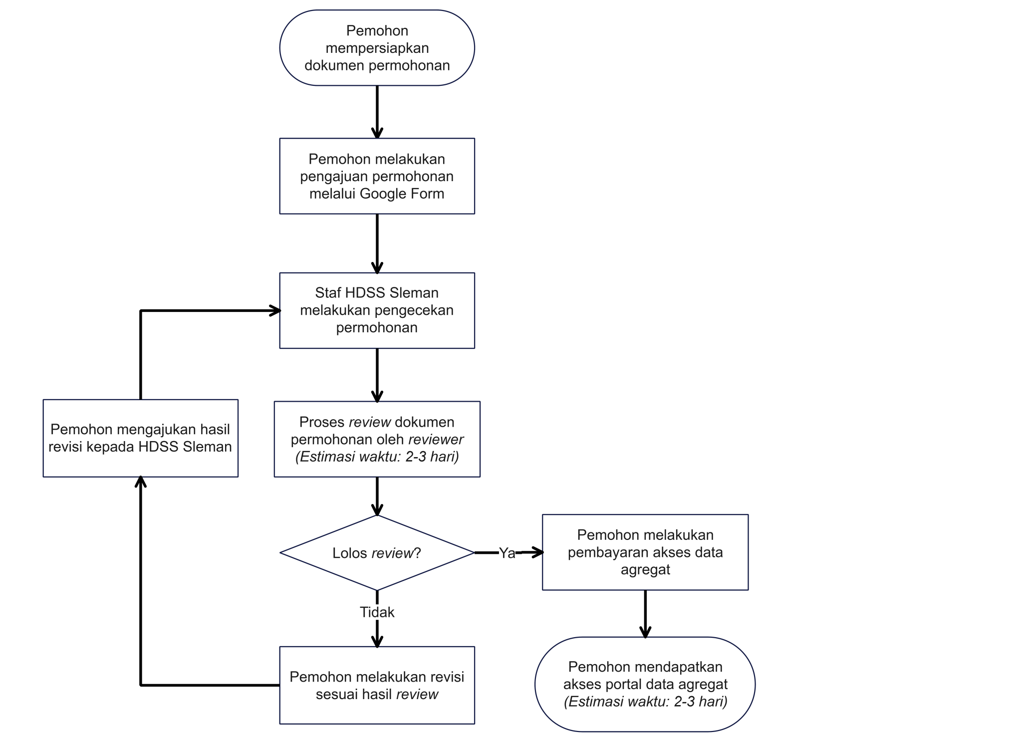 AKSES DATA HDSS SLEMAN – HDSS Fakultas Kedokteran UGM